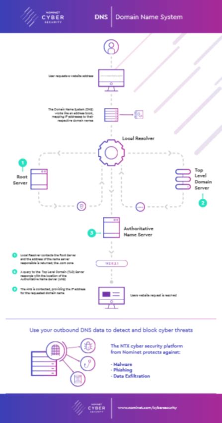 How DNS Works Nominet