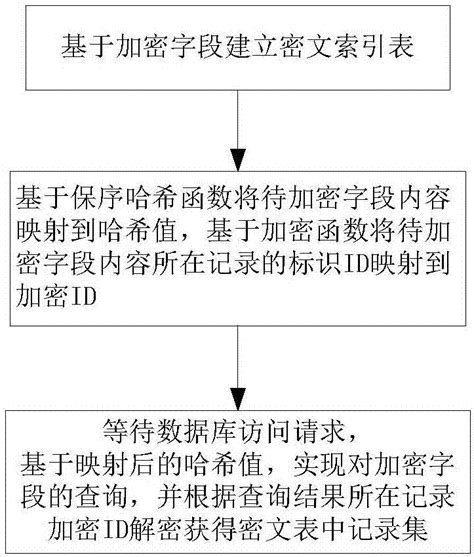 Ciphertext Indexing Method For Database Encryption And In Base