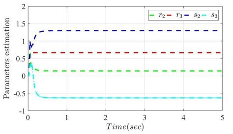the estimation of controller parameters in elevation axis download scientific diagram