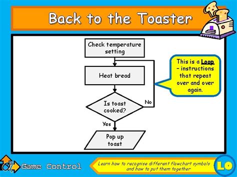Game Control Introduction To Flowcharts Learning Objective Learn