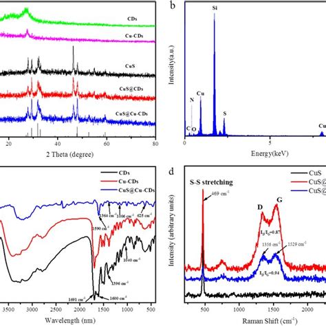 A Xrd B Edx C Ir D Raman Spectra Of Cus Cu Cds Download Scientific Diagram