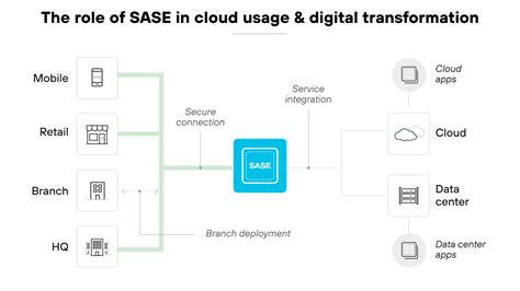 What Is Sase Secure Access Service Edge A Starter Guide Palo Alto Networks
