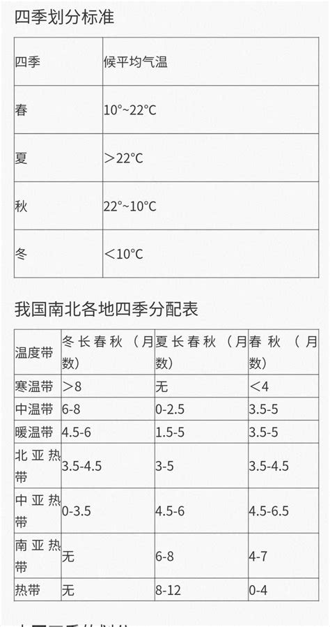 按照气候季节的标准，接近四季等长的城市有哪些 知乎