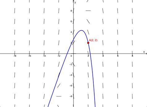 use the slope field to sketch the solution that passes throu quizlet