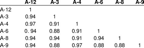 Similarity Index For Simple Matching Coefficient Of The Six Populations