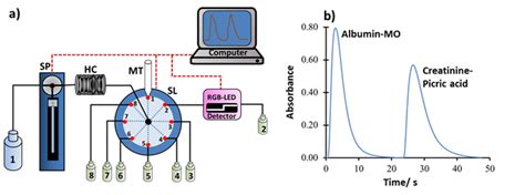 Sequential Injection At Valve Mixing Manifold For Acr Measurement A Download Scientific