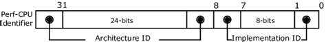 Cpu Unique Identification For Perf Events Download Scientific Diagram