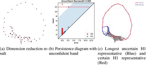Figure From Topology Preserving Dimensionality Reduction Via Interleaving Optimization