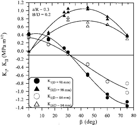 E¨ect Of Specimen Diameter On Mixed Mode I±ii Fracture Toughness For Download Scientific