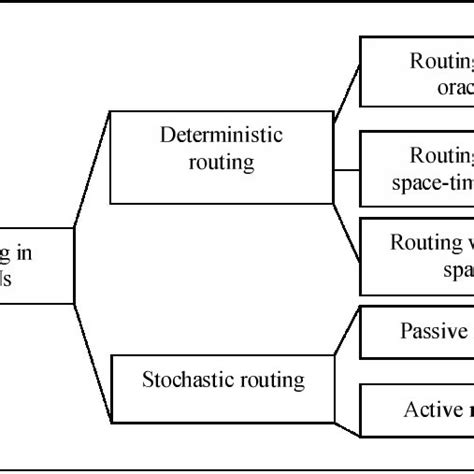 Dtn Routing Protocols I Download Scientific Diagram
