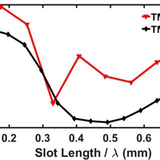 TM03 Mode Input Impedance For Different Slot Length A Real And B Download Scientific
