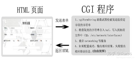 嵌入式web服务器boa cgi html mysql项目实战——linux 知乎