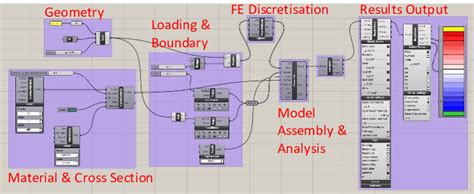 overall karamba logic to create a structural analysis model and result