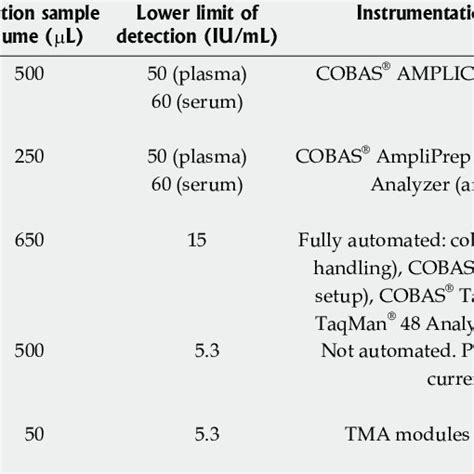 Hepatitis C Virus Rna Qualitative Assays Approved For In Vitro Diagnostics Download Table