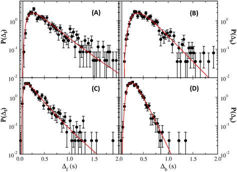 Dwell Time Pdfs Of Ym4 In Tmn Ab And Tmnphenol Cd The Download Scientific Diagram