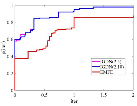 Algorithms Free Full Text Improved Gradient Descent Iterations For