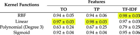 Result Of Parameter Tuning For Support Vector Machine Svm Download