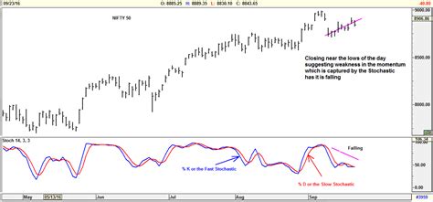 stochastic fast stochastic and slow stochastic