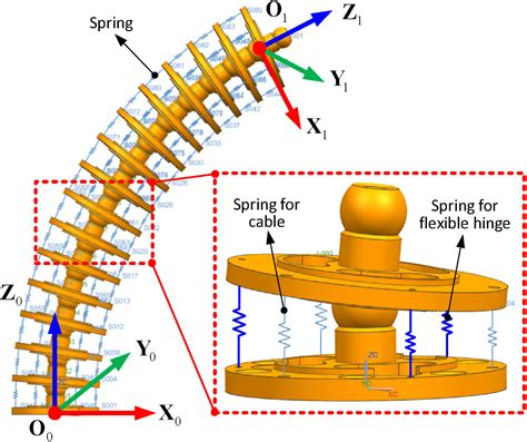 Improving The Kinematic Accuracy Of A Collaborative Continuum Robot By Using Flexure Hinges Heliyon