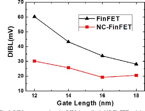 Figure 1 From Negative Capacitance Enables Finfet Scaling Beyond 3nm Node Semantic Scholar