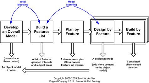 Feature Driven Development A Strategic Approach To Delivering High Quality Software Solutions