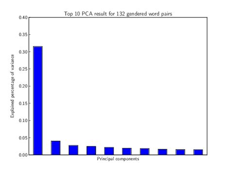 3 Percentage Of Variance Explained By First Ten Principal Components