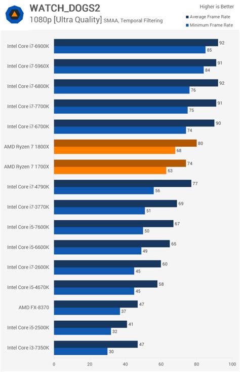 Amd Ryzen Gaming Benchmarks Roundup Disabling Smt Improves Performance In Some Games