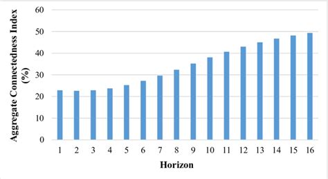 Aggregate Connectedness Index See Online Version For Colours