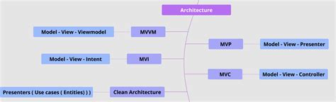 Android 架构模式一览 Jixiaoyong