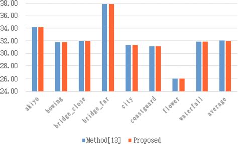 Performance Comparison In Psnr Db For Multi Directional Interpolation
