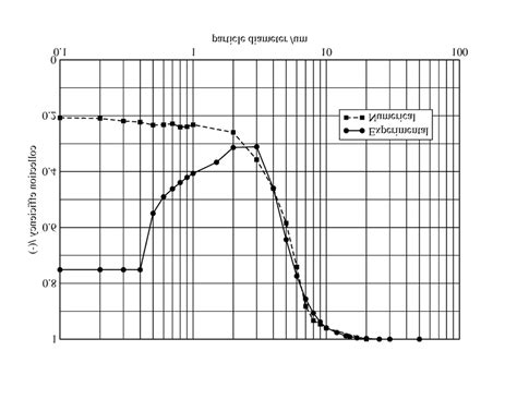 Comparison Of Experimentally Measured Solid And Simulated Dashed