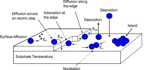 2 The Different Behaviors Of The Adatoms At The Substrate Surface They