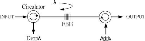 Basic Oadm Architecture Using A Fbg And Two Circulators Download