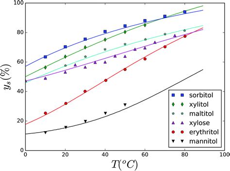Solubility Curve Sugar