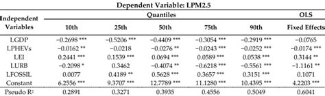 The Estimation Results From Panel Quantile Regression Model And Panel
