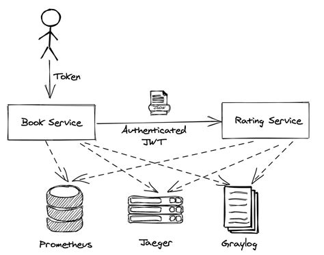 Implementing Microservicilities With Quarkus And Microprofile