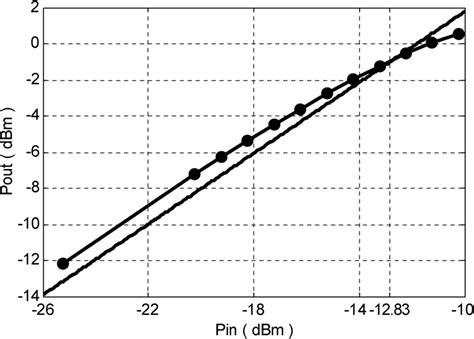 Measured Input Refferred 1 Db Compression Point At Input Rf Frequency Download Scientific