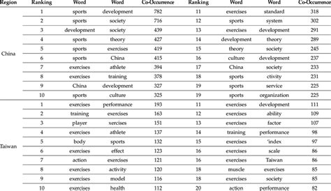 Statistics Of Co Occurrence Times Download Scientific Diagram