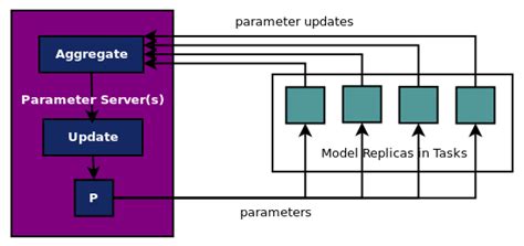 define and train the graph for synchronous updates python advanced