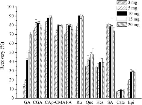 Influence Of The Fe 3 O 4 Pda Amount On The Extraction Efficiency Of
