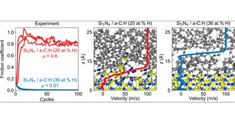 Superlubricity Of Silicon Based Ceramics Sliding Against Hydrogenated Amorphous Carbon In