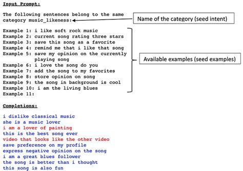 Data Augmentation For Intent Classificatio