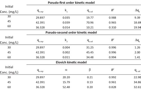 comparison of the parameters of pseudo first order kinetic