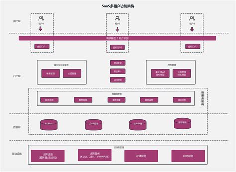 saas多租户功能架构 流程图模板 processon思维导图、流程图