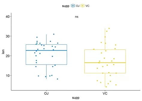 R语言：添加p Value和显著性标记 知乎