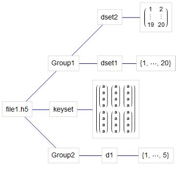 Create Hierarchical Datasets With Attributes New In Mathematica