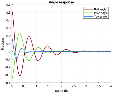 Euler Angles During Attitude Control Download Scientific Diagram