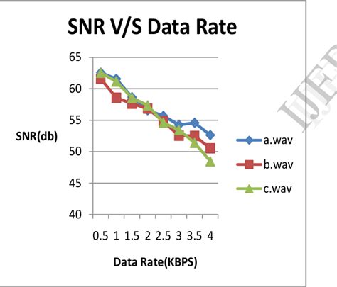 Figure 4 From Effective Audio Steganography By Using Coefficient