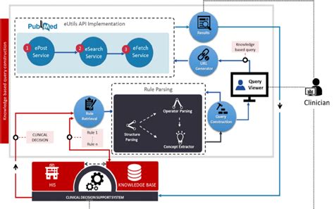 Knowledge Based Query Construction Using Cdss Rules Download