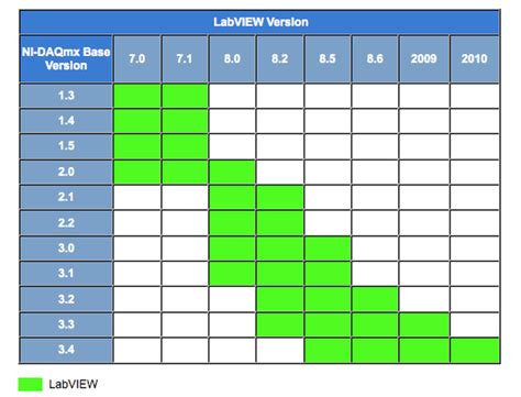 Ni Daqmx Base And Labview Version Compatibility For Mac Os X